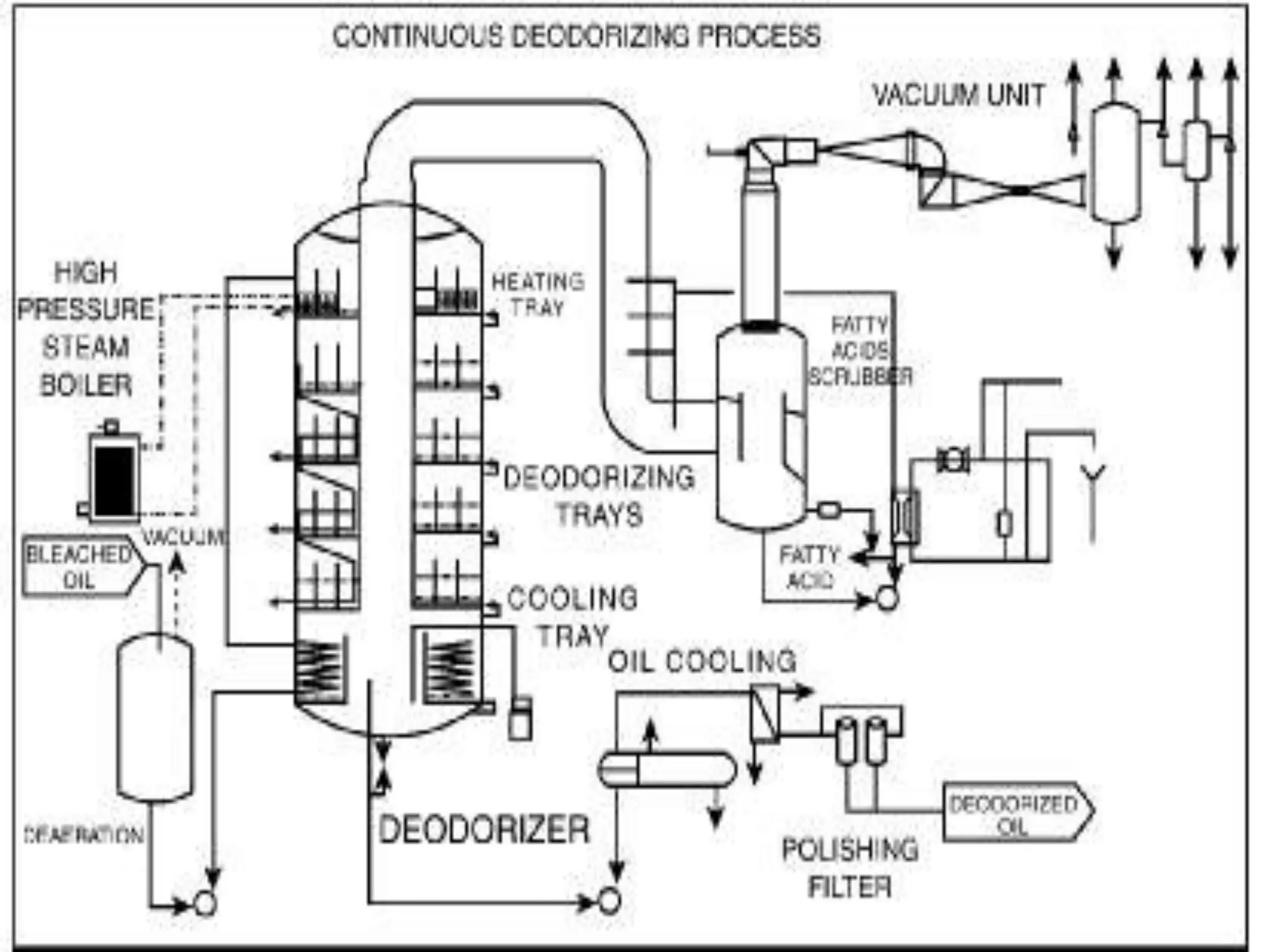 Deodorization | PPTX