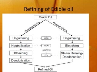 Deodorization | PPTX