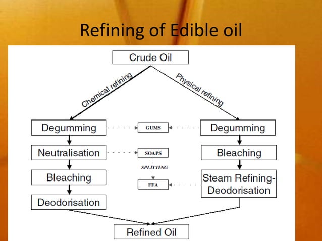 Deodorization | PPTX | Chemistry | Science