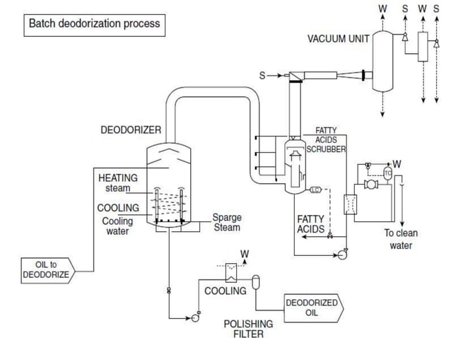 Deodorization | PPTX | Chemistry | Science