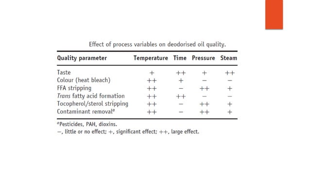 Deodorization- Important Unit operation in Oil Processing | PDF