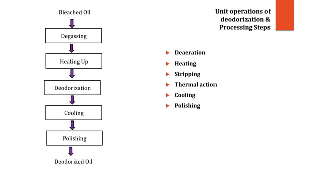 Deodorization- Important Unit operation in Oil Processing | PDF