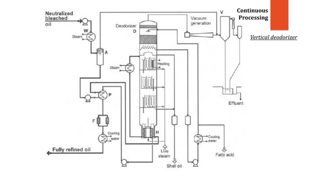 Deodorization- Important Unit operation in Oil Processing | PDF