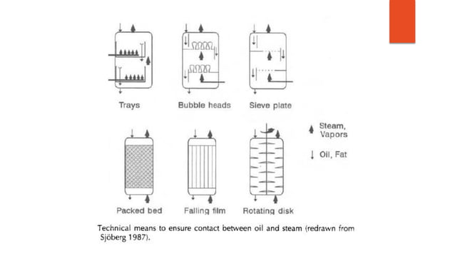 Deodorization- Important Unit operation in Oil Processing | PDF