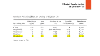 Deodorization- Important Unit operation in Oil Processing | PDF