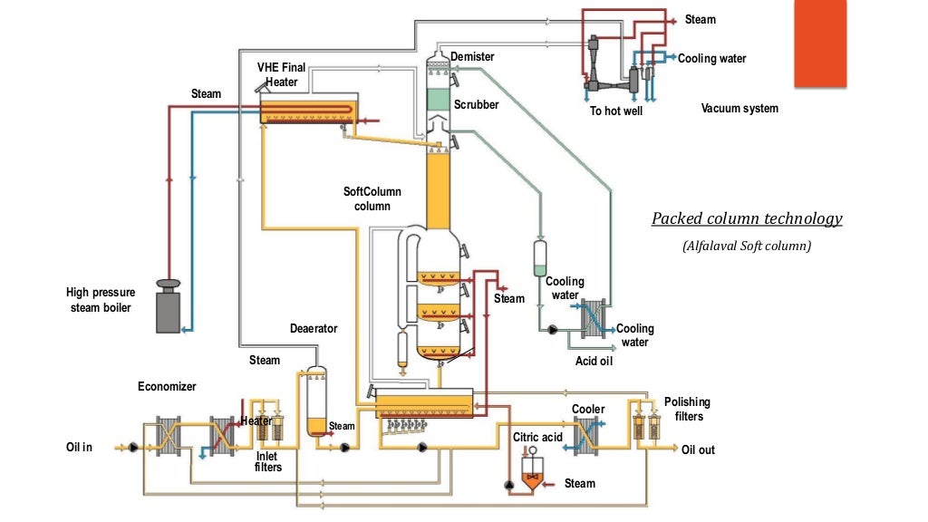 Deodorization- Important Unit operation in Oil Processing