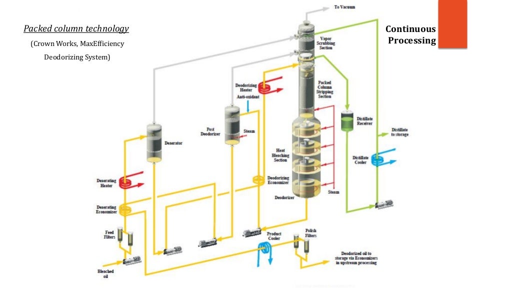 Deodorization- Important Unit operation in Oil Processing