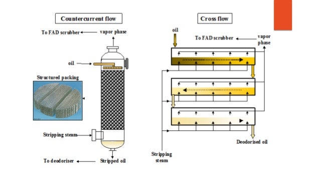 Deodorization- Important Unit operation in Oil Processing