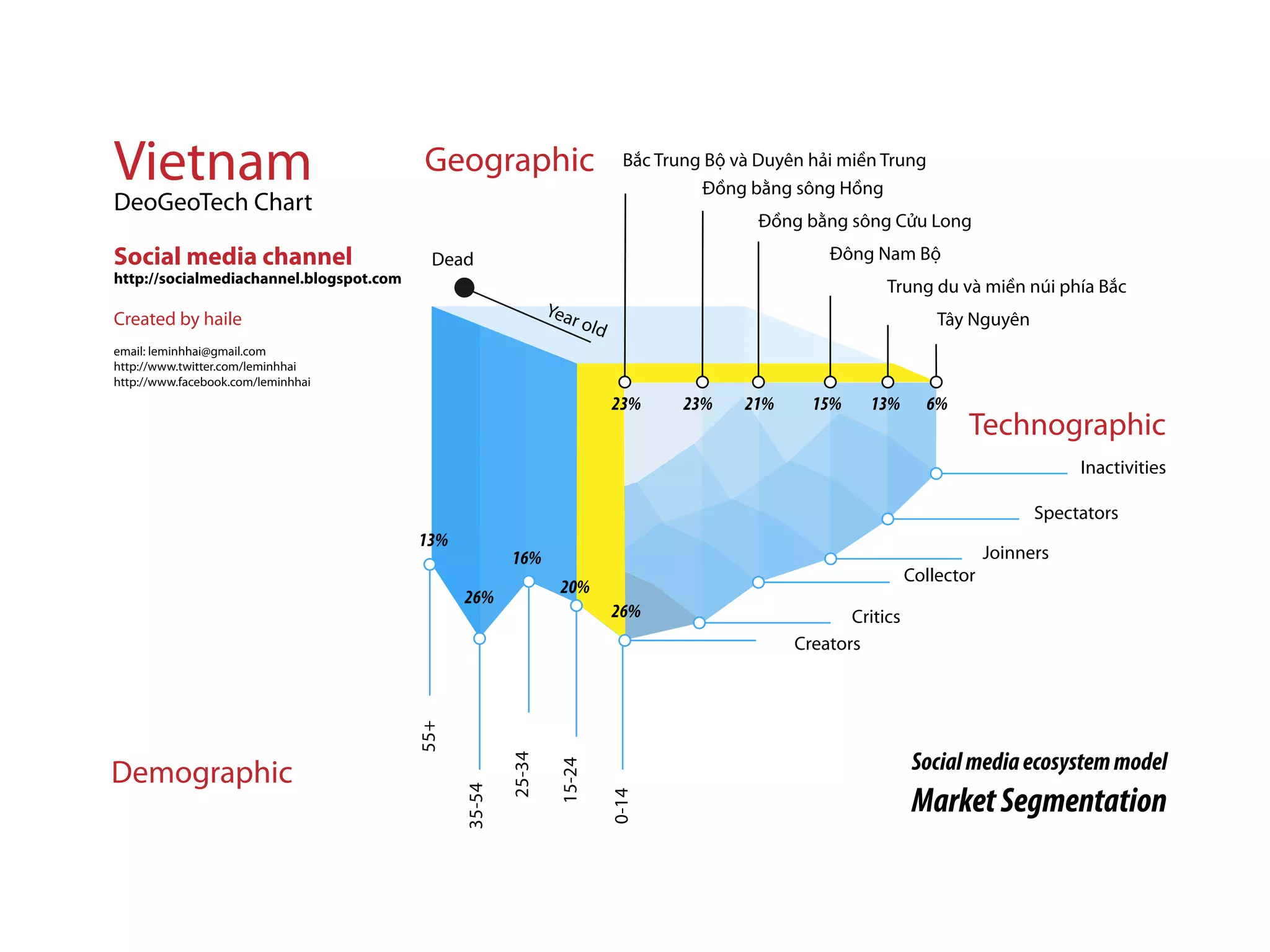 Deo Geo Tech Market Segmenation | PPT