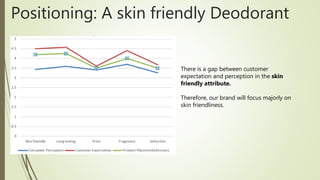 Deodorant launch strategy group5 | PPTX