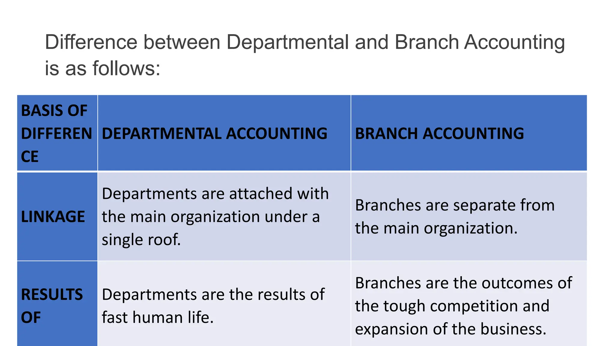 ACCOUNTING FOR BUSINESS.II DEPARTMENTAL ACCOUNTS. | PPTX