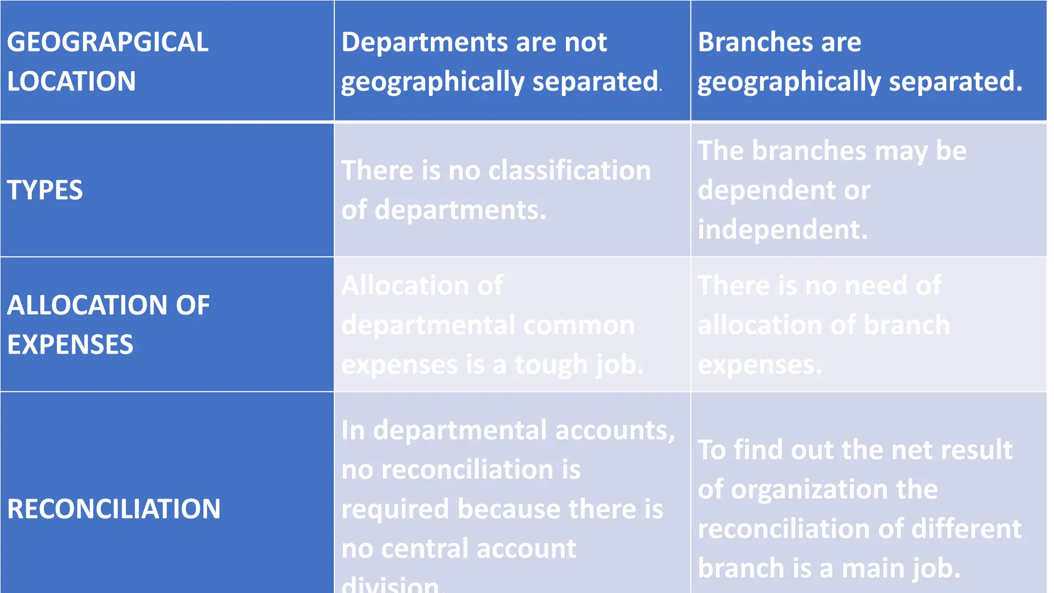 ACCOUNTING FOR BUSINESS.II DEPARTMENTAL ACCOUNTS. | PPTX