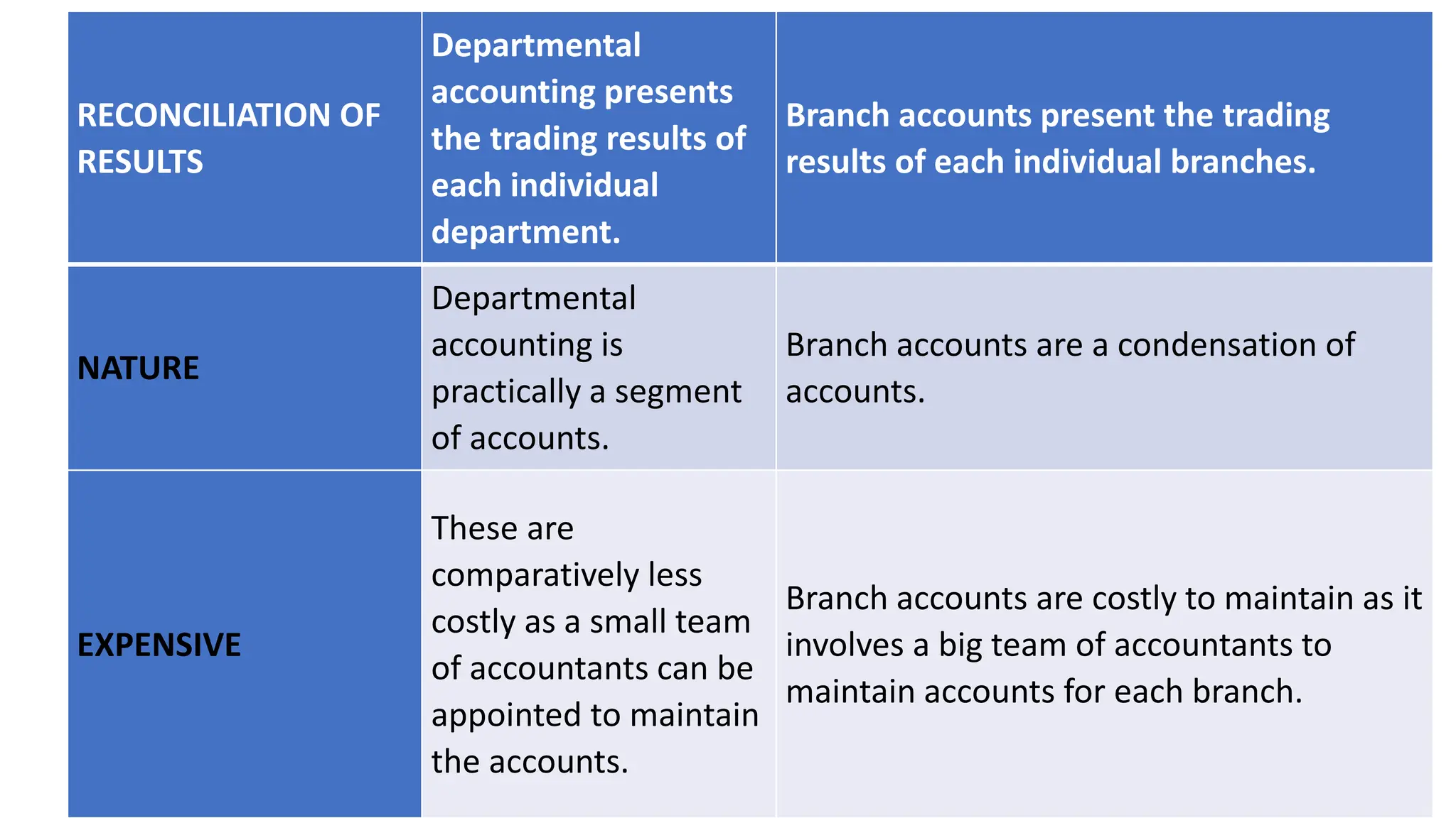 ACCOUNTING FOR BUSINESS.II DEPARTMENTAL ACCOUNTS. | PPTX