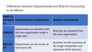 ACCOUNTING FOR BUSINESS.II DEPARTMENTAL ACCOUNTS. | PPTX