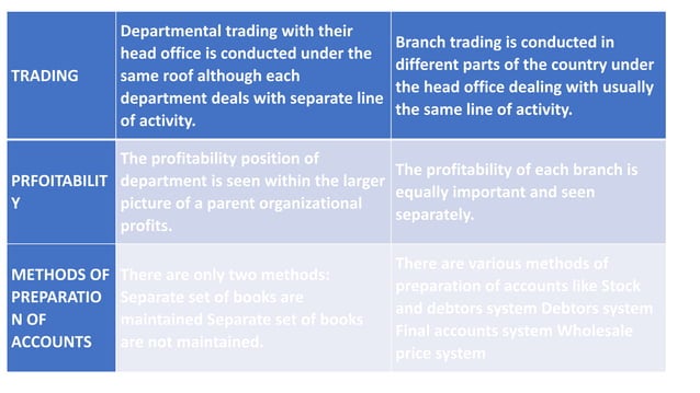 ACCOUNTING FOR BUSINESS.II DEPARTMENTAL ACCOUNTS. | PPTX | Business ...