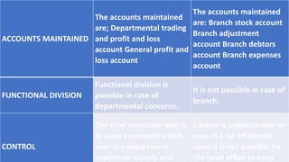 ACCOUNTING FOR BUSINESS.II DEPARTMENTAL ACCOUNTS. | PPTX