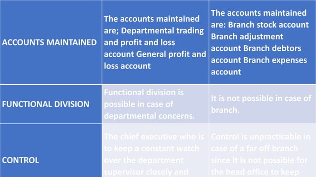 ACCOUNTING FOR BUSINESS.II DEPARTMENTAL ACCOUNTS. | PPTX | Business ...