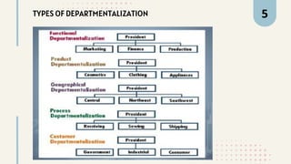 DEPARTMENTALIZATION&LINE AND STAFF ORGANISATION | PPT