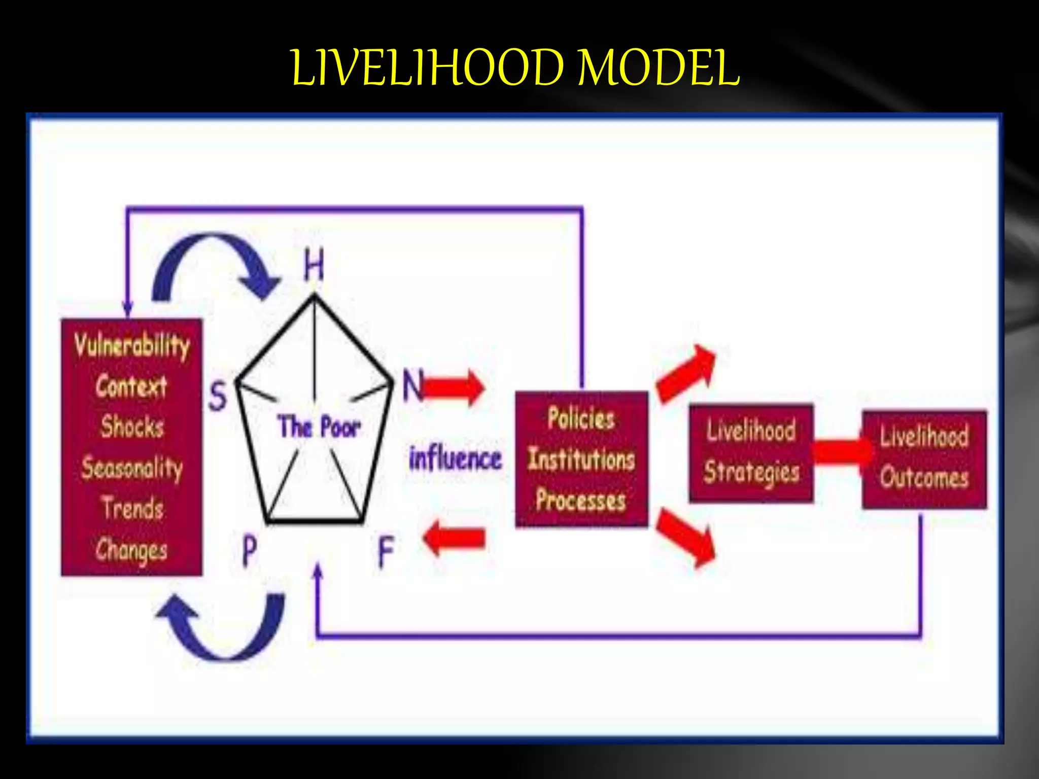 Women empowerment through different livelihood models | PPTX
