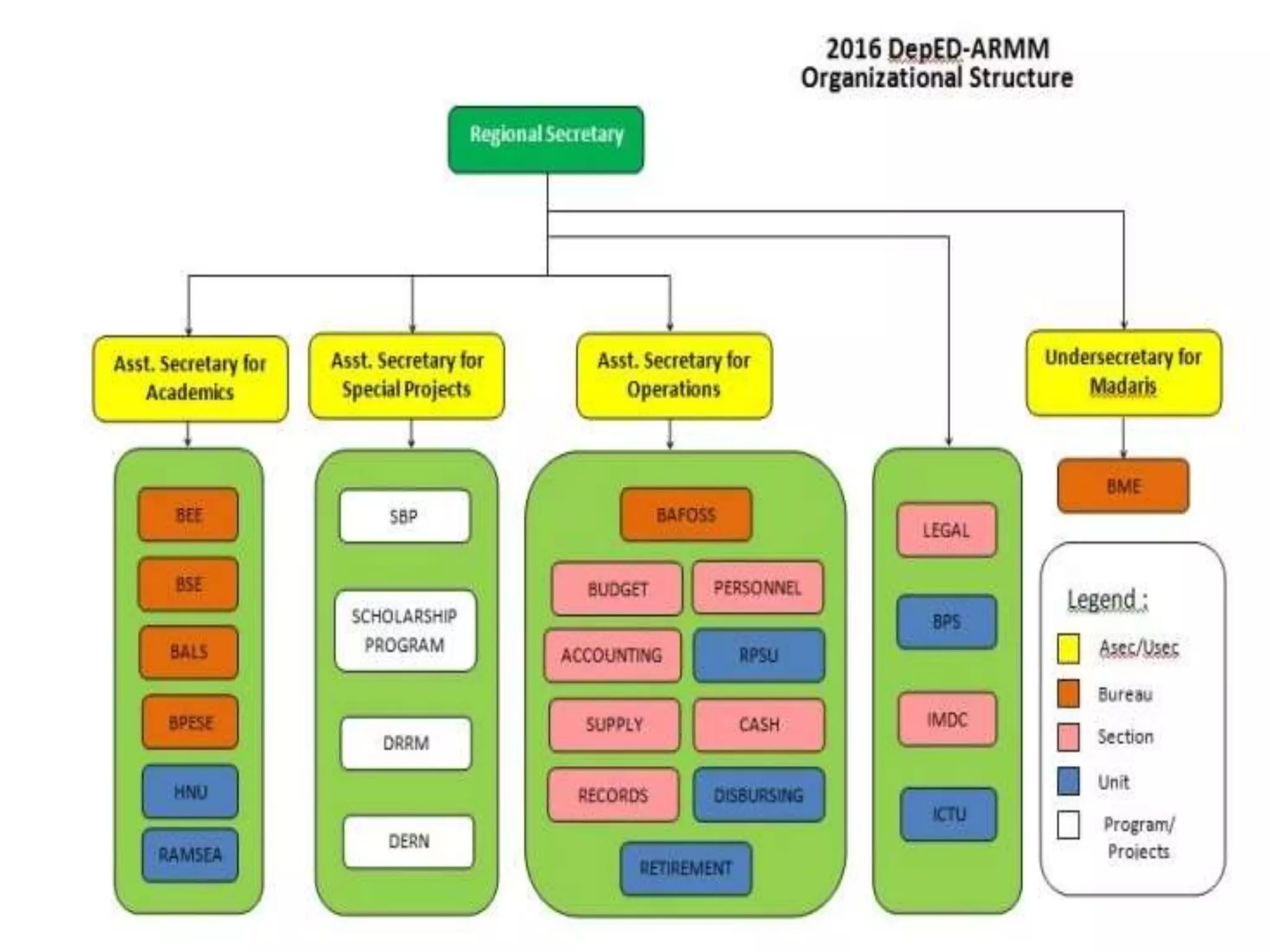 Department of Education (DepEd) Management Structure | PPTX