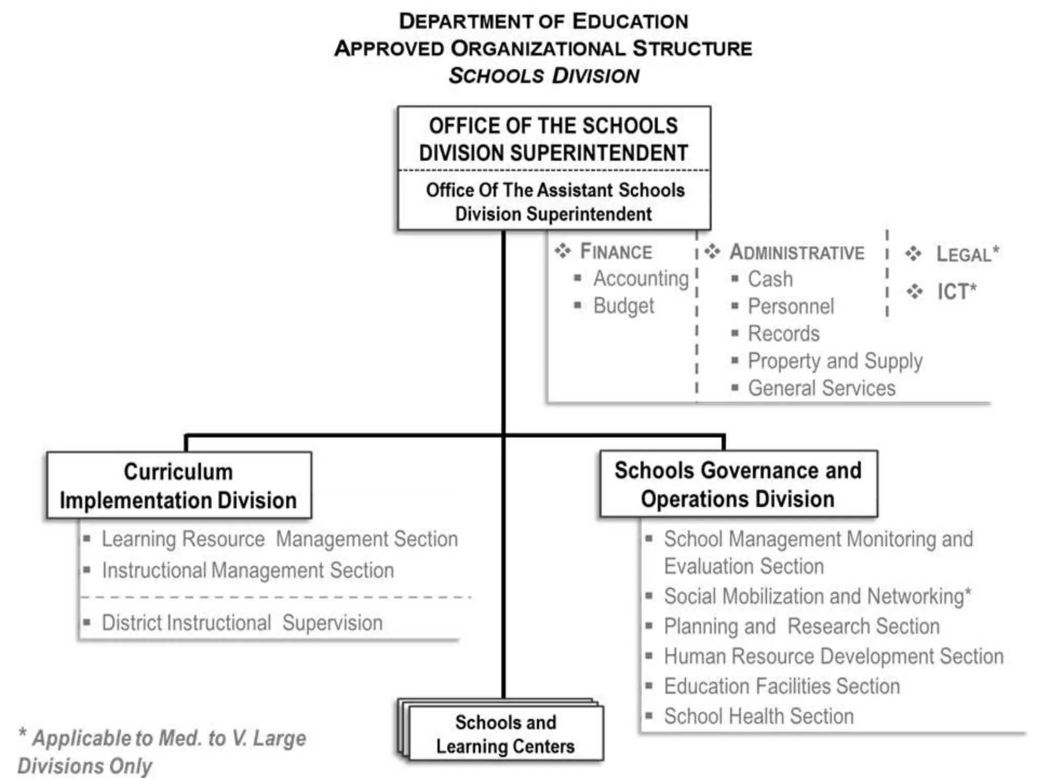 Department of Education (DepEd) Management Structure | PPTX