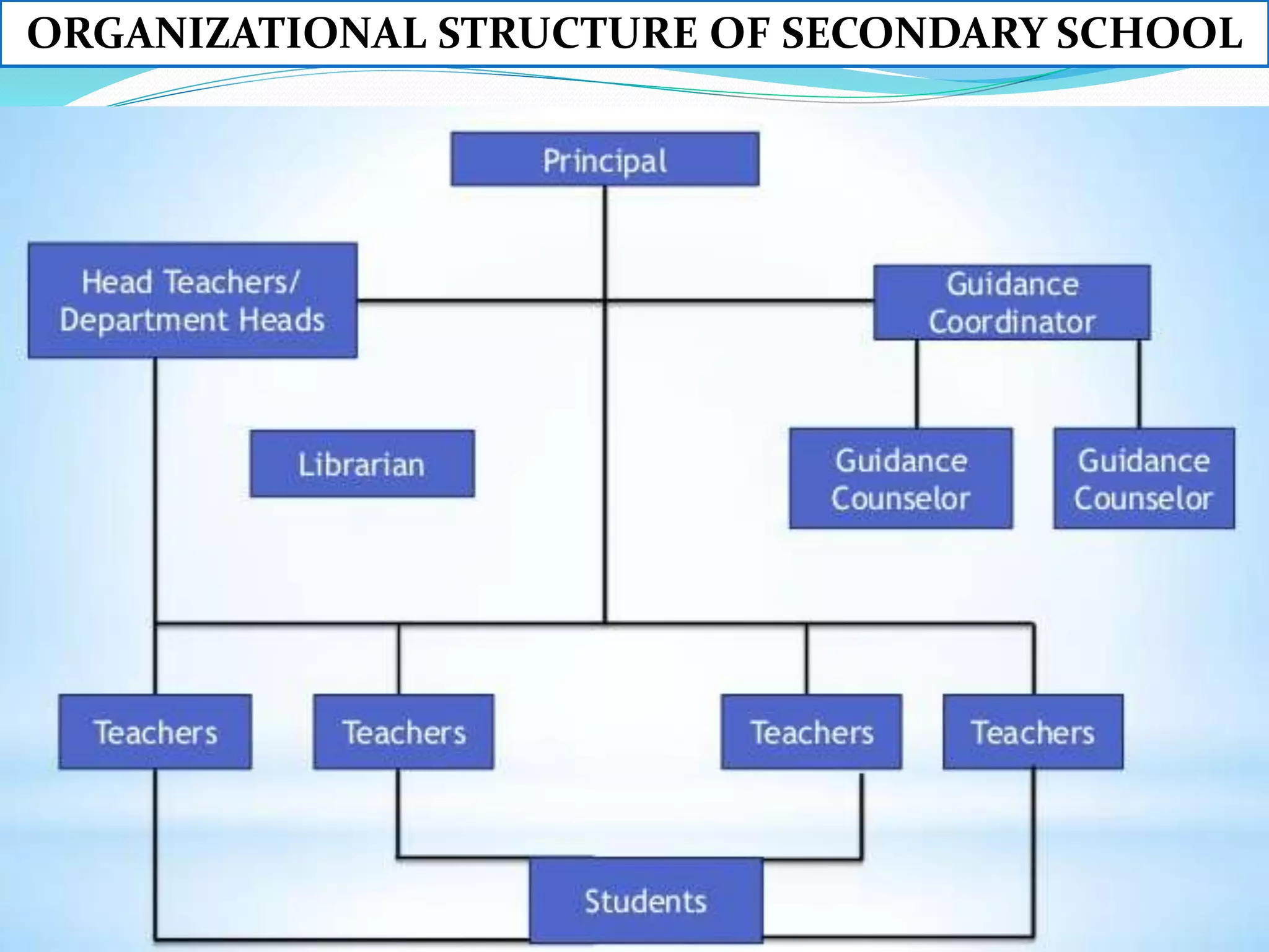Department of Education (DepEd) Management Structure | PPTX