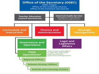 Department of Education (DepEd) Management Structure | PPTX