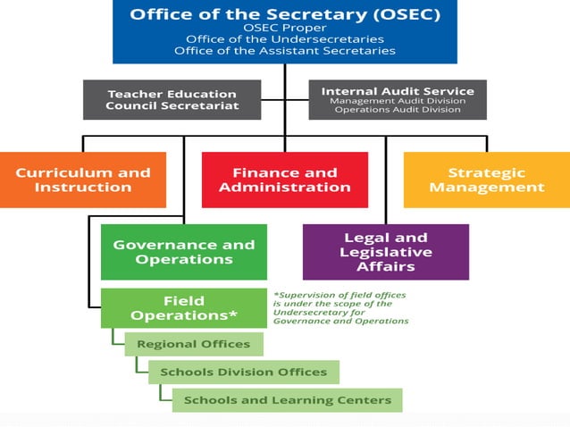 Department of Education (DepEd) Management Structure | PPTX