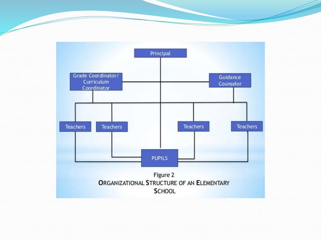 Department of Education (DepEd) Management Structure | PPTX