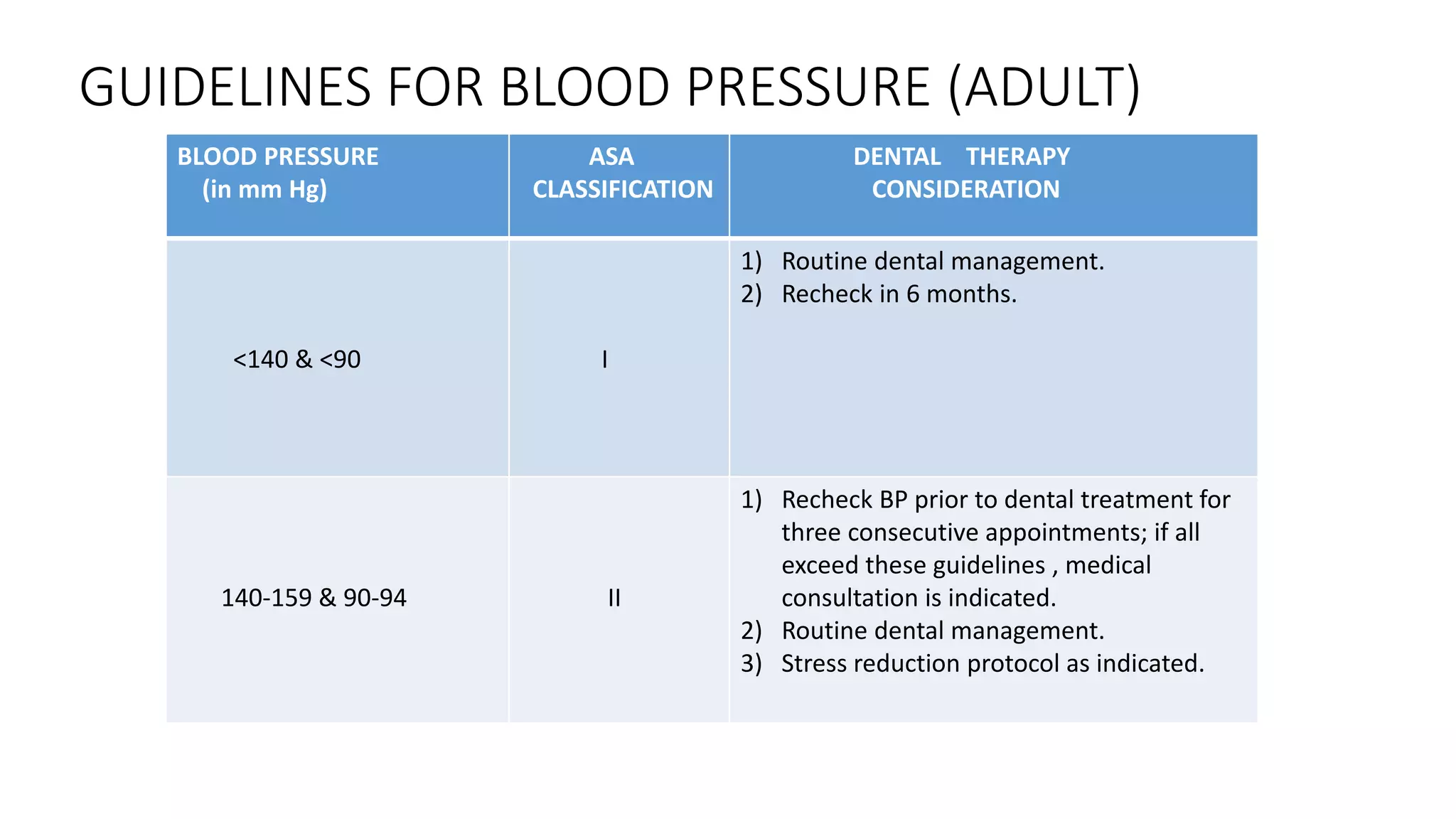 HYPERTENSION & ITS MANAGEMENT IN DENTISTRY | PPTX