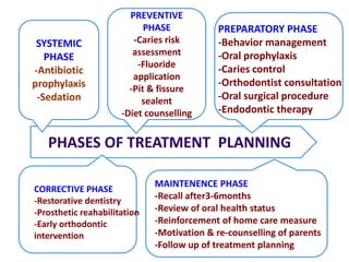 case history, diagnosis & treatment planning | PPTX