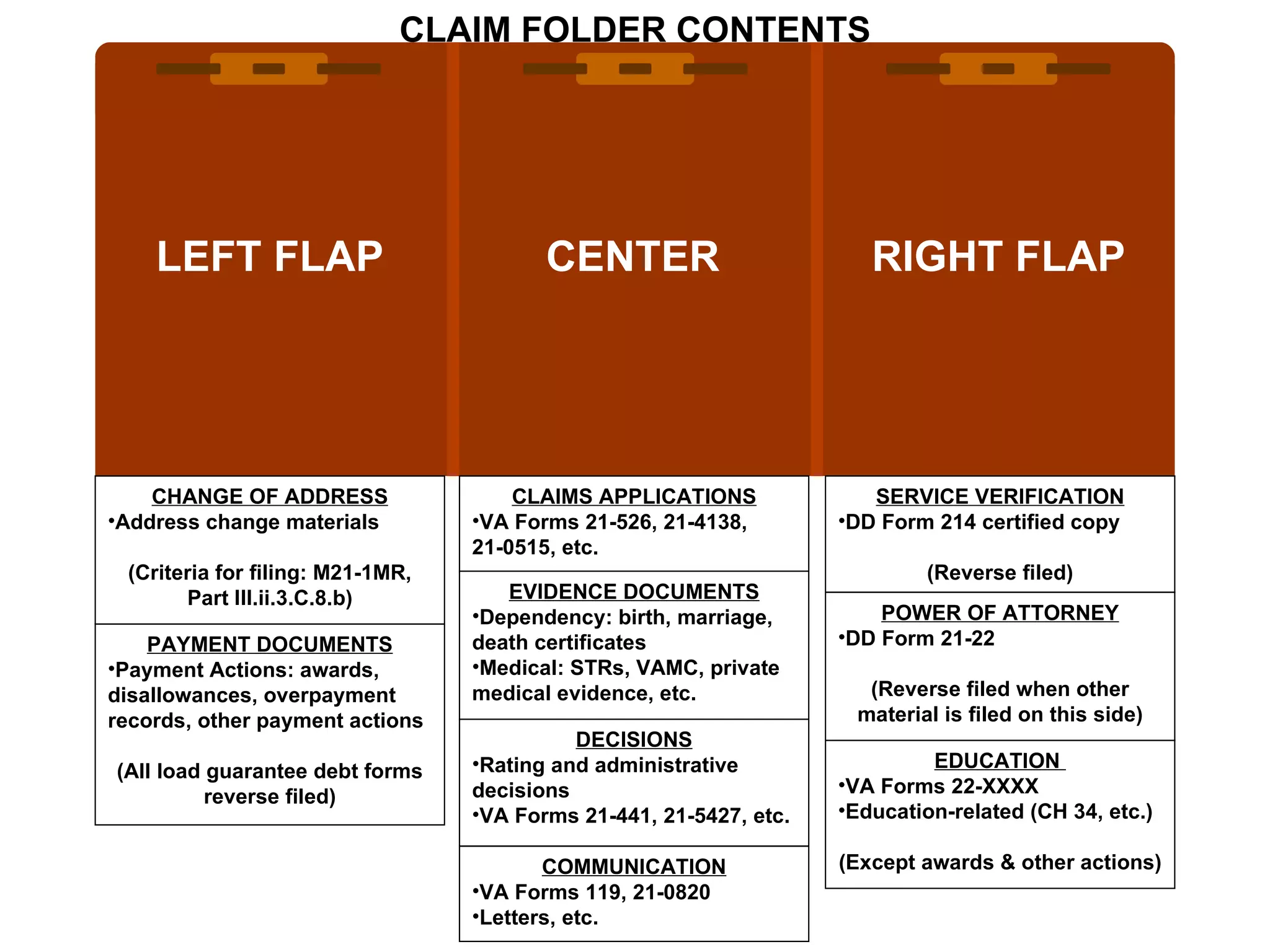 Department of Veterans Affairs - VA - Claim Folder Contents | PPT