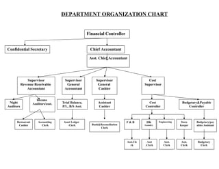 Department ogernization chart | PPT