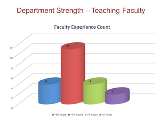 Department Review Template for Engineering Institutions | PPTX