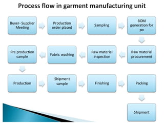departments_in_export_house_pptx.pptx