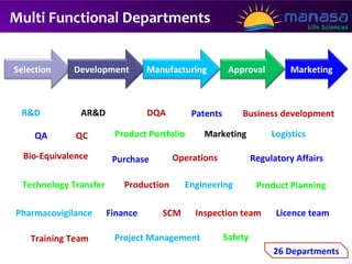 Pharmaceutical Industry Departments roles and responsibilities manasa ...