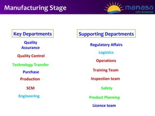 Pharmaceutical Industry Departments roles and responsibilities manasa ...