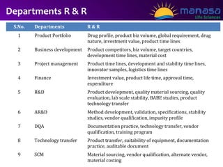 Pharmaceutical Industry Departments roles and responsibilities manasa ...