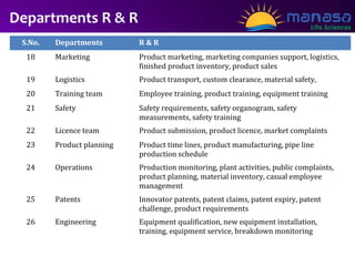 Pharmaceutical Industry Departments roles and responsibilities manasa ...