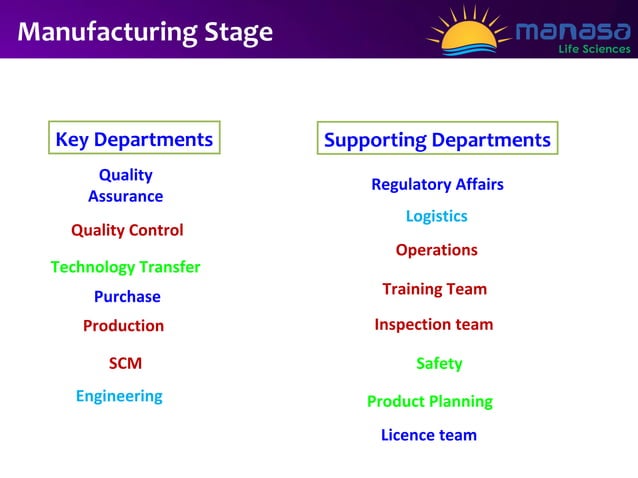 Pharmaceutical Industry Departments roles and responsibilities manasa ...