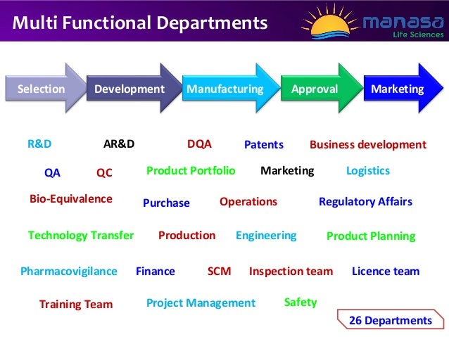 Pharmaceutical Industry Departments roles and responsibilities manasa…
