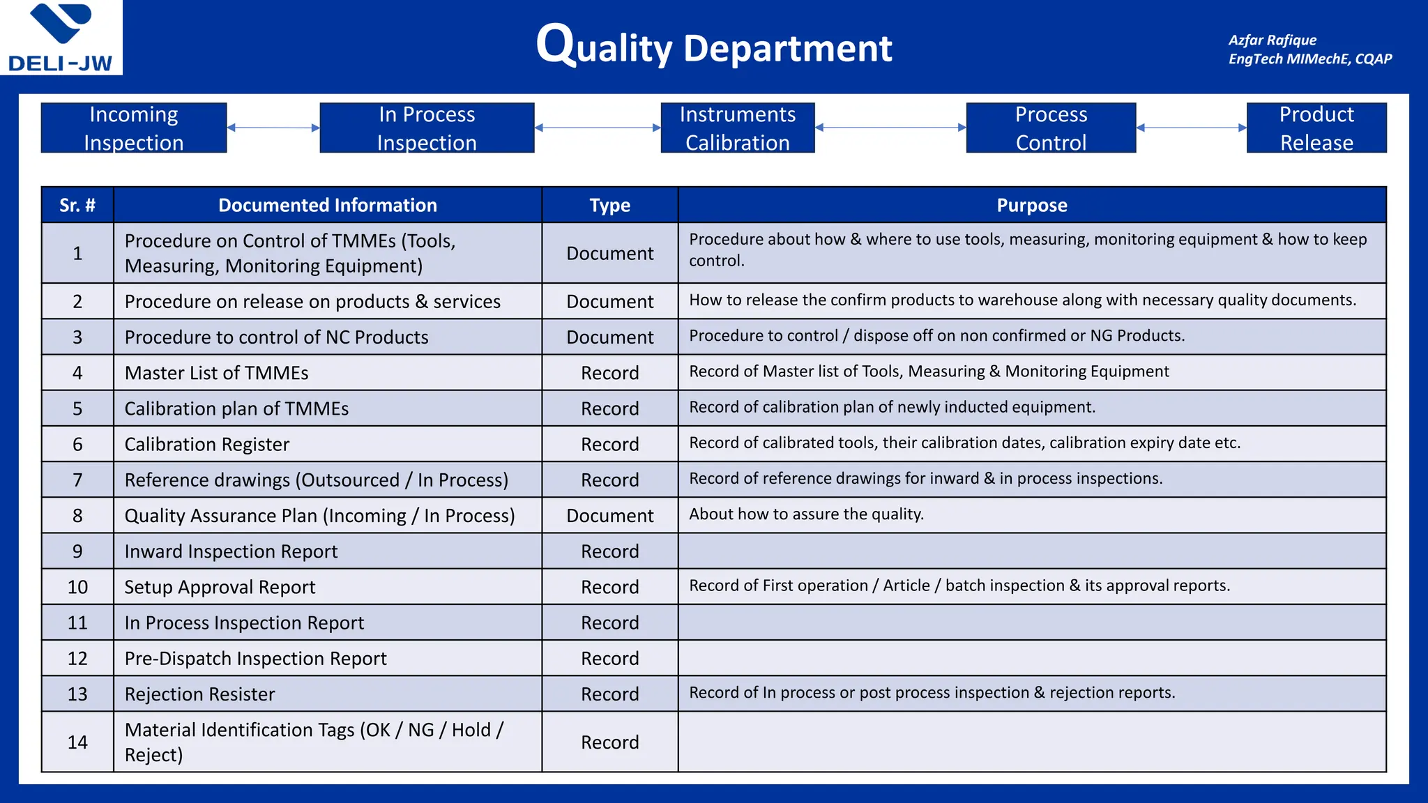 Department Wise Documentation Required for ISO 9001: 2015 | PDF