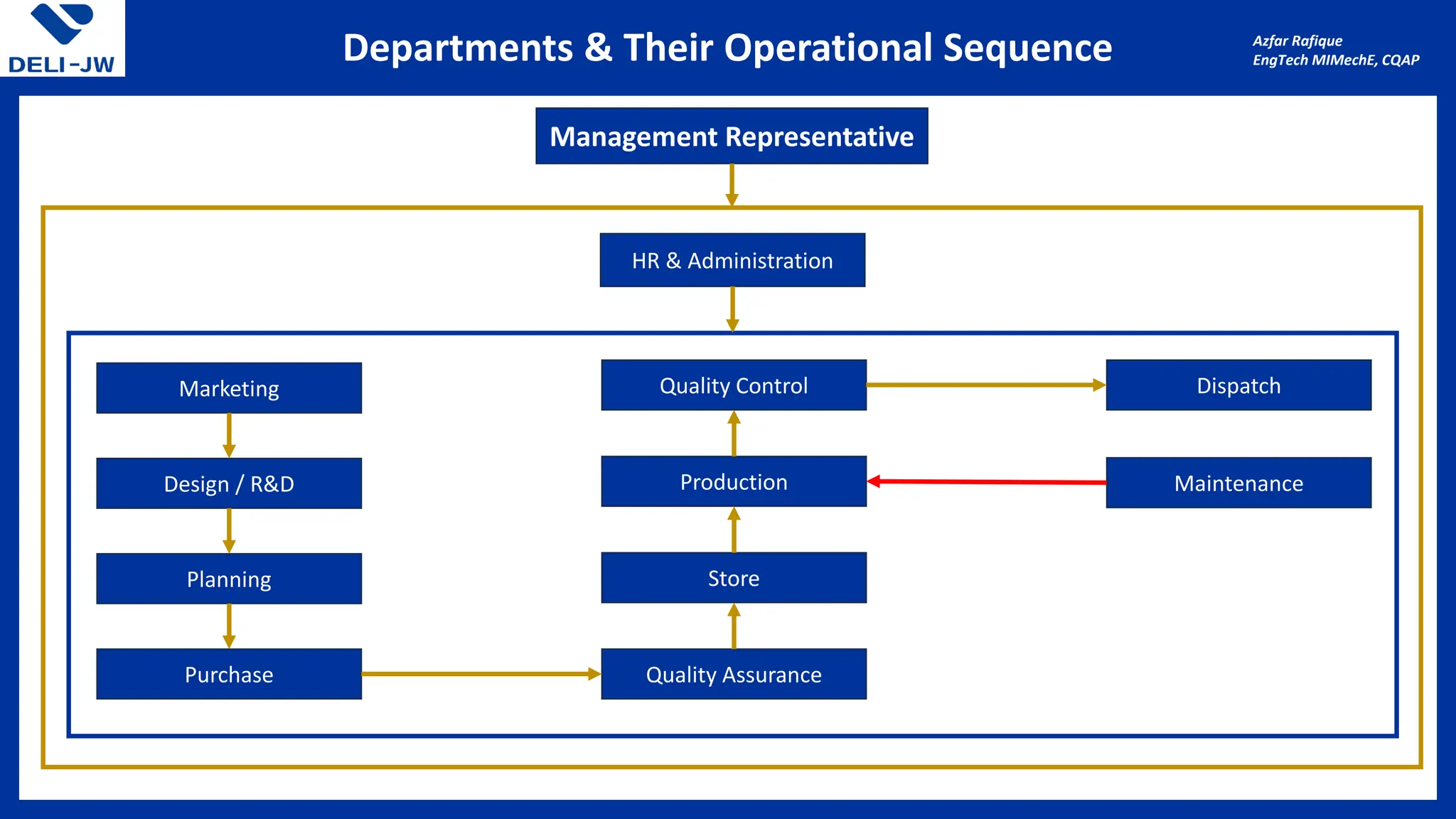 Department Wise Documentation Required for ISO 9001: 2015 | PDF