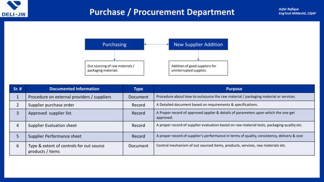 Department Wise Documentation Required for ISO 9001: 2015 | PDF ...
