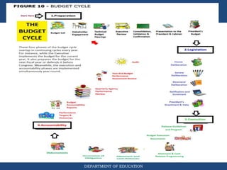 DepEd-Financial-Management-Objective-and-Framework-1 (1).pptxctive-and ...