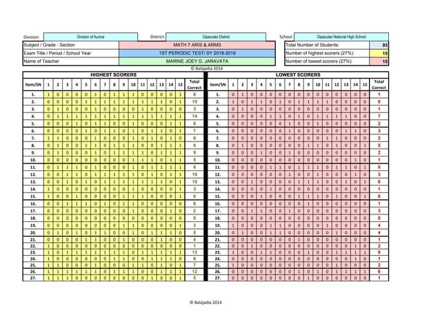 Dep Ed3 Item Analysis Template Math 7 1st 2018 2019 Dep Ed3 Item Analysis Template Math 7 1st 2018 2019
