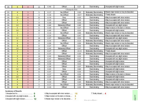 Dep ed3 item analysis template - math 7 1st 2018-2019