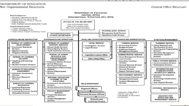 DepEd organizational Structure and deliveryprogram EM203 | PPT