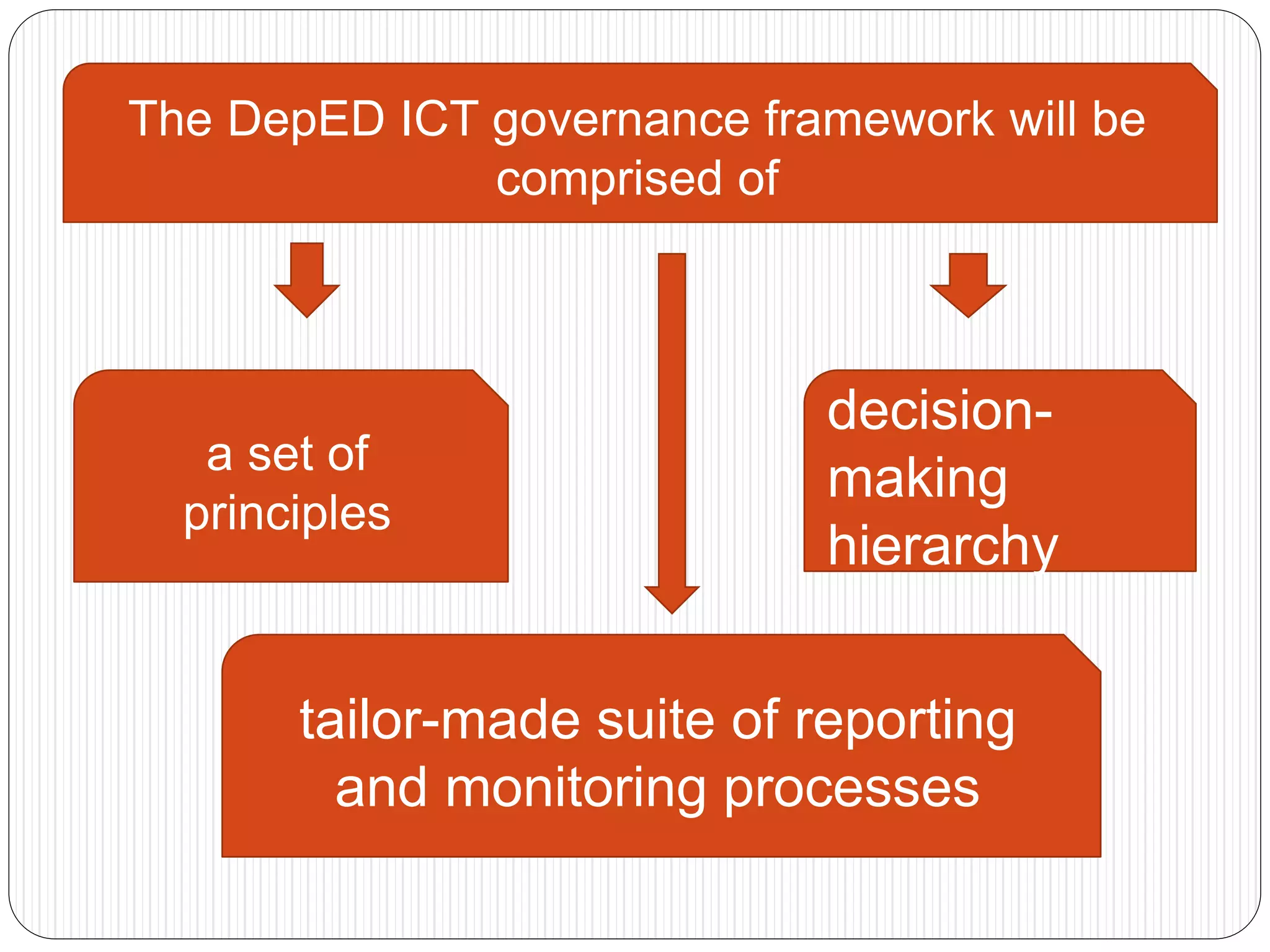 DepED ICT4e Strategic Plan | PPTX