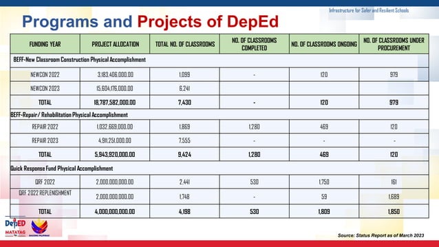 DepEd ISRS_RDC-X InfraCom PPT_01 March 2024.pdf